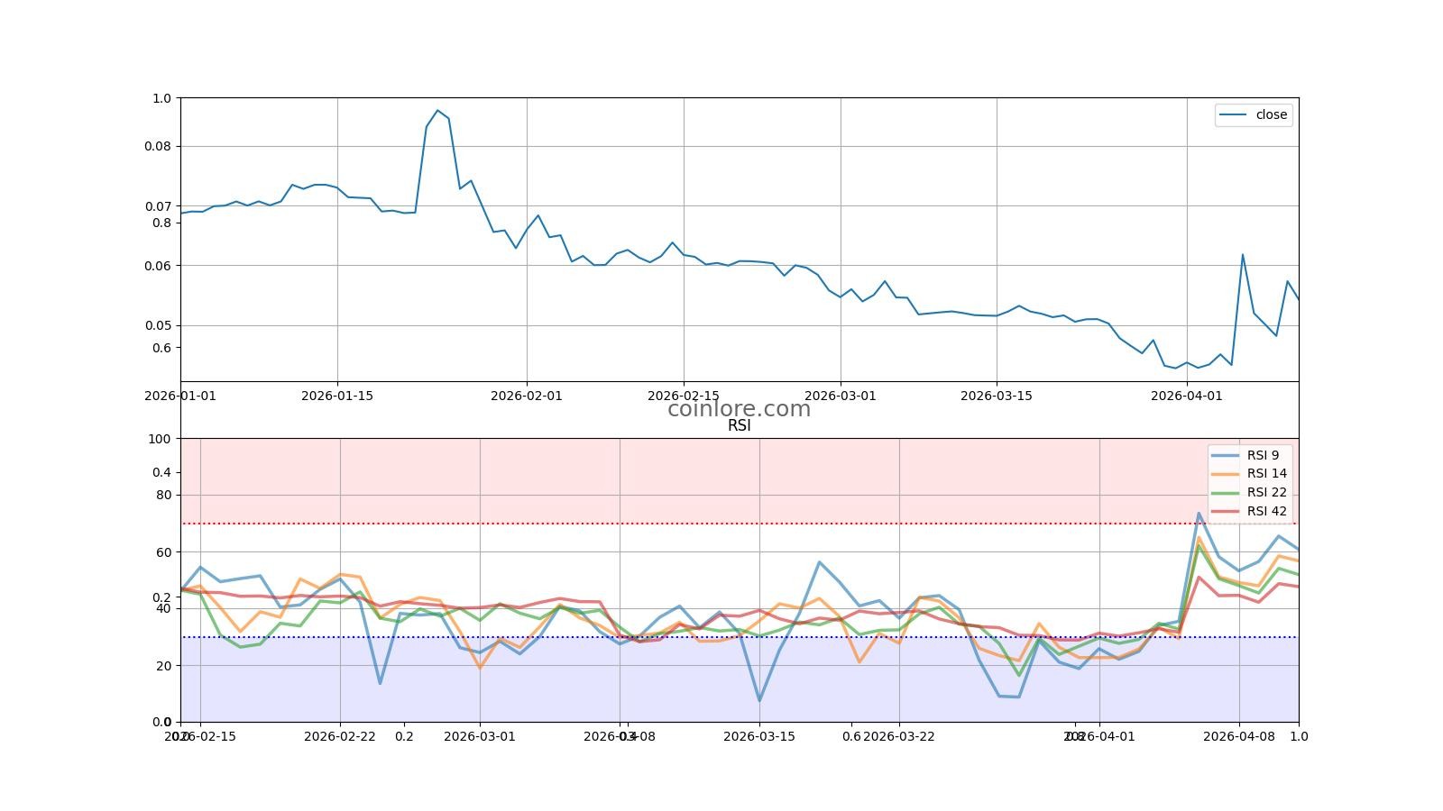 Paycoin RSI indicator