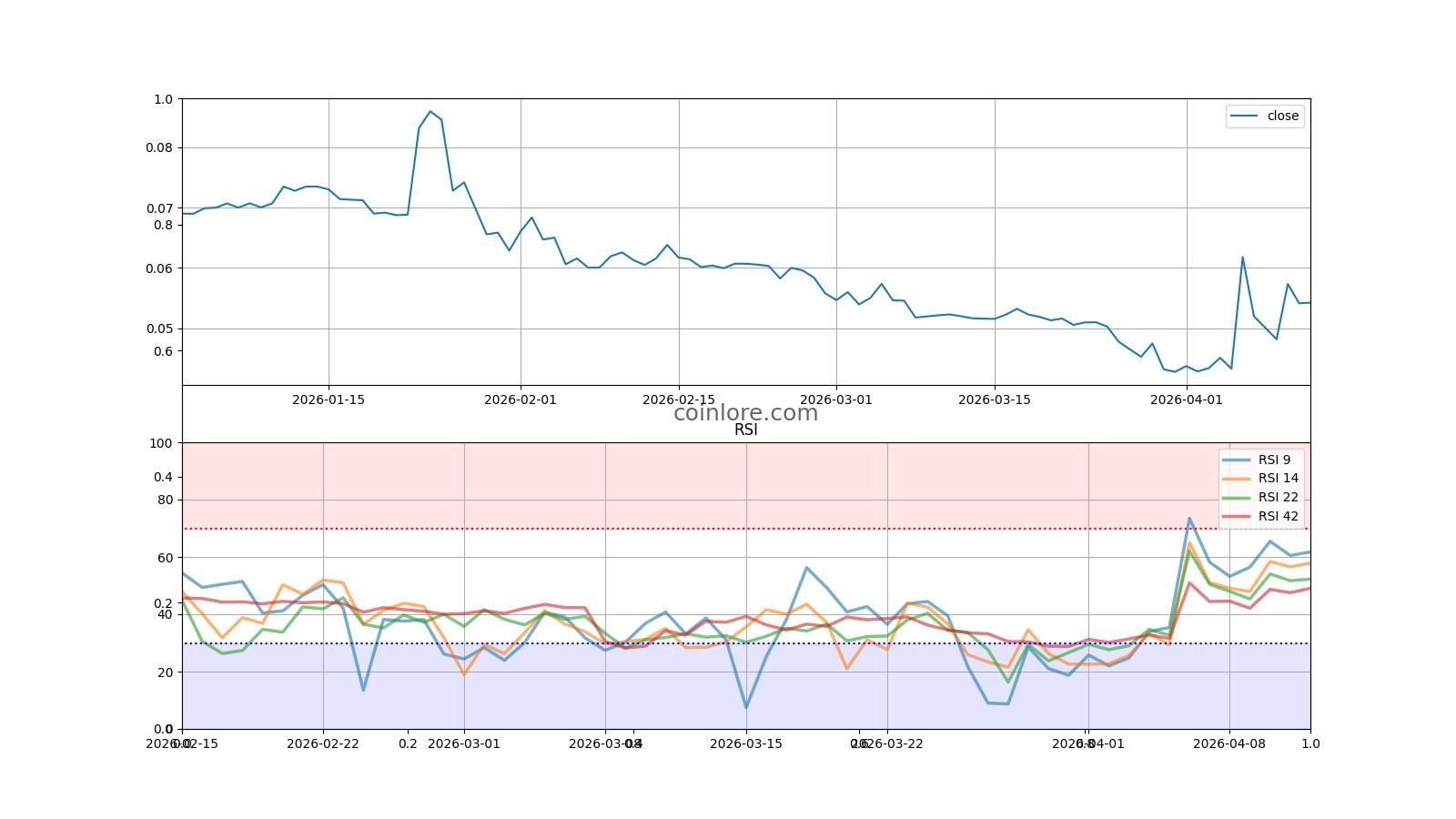 Paycoin RSI indicator