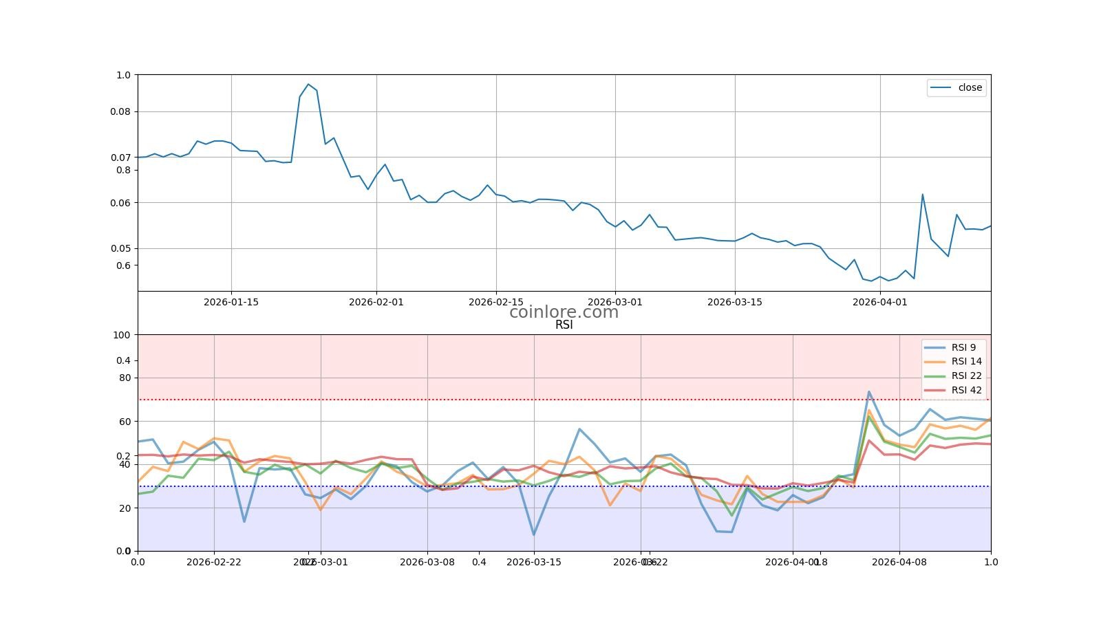 Paycoin RSI indicator