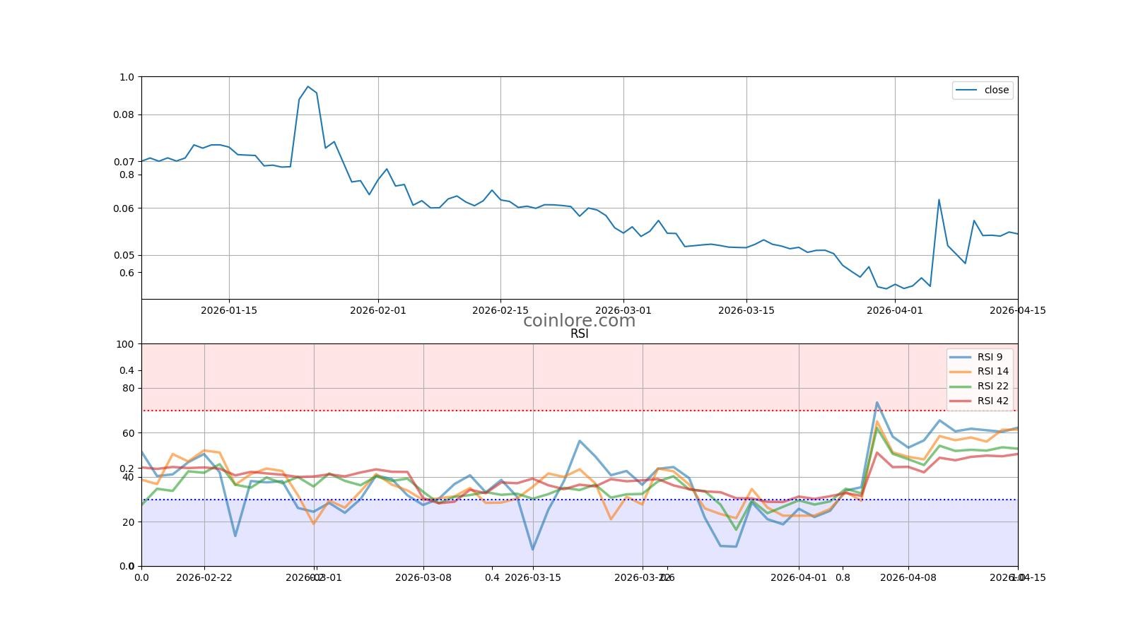 Paycoin RSI indicator
