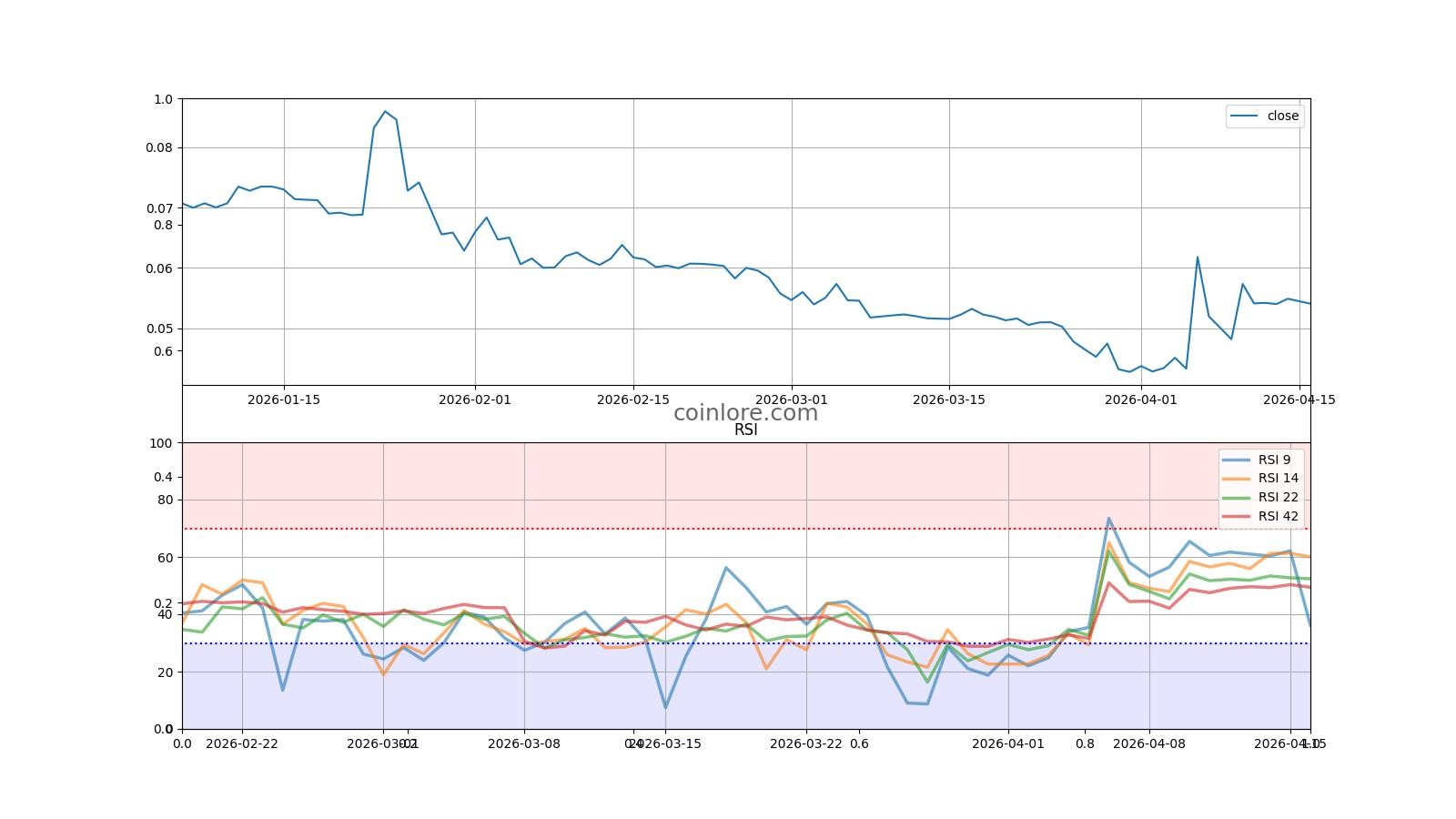 Paycoin RSI indicator