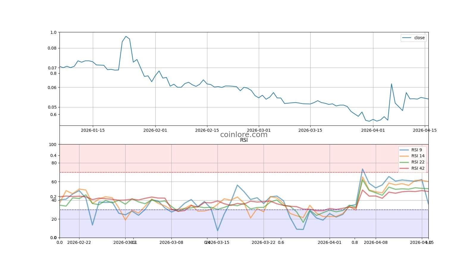 Paycoin RSI indicator