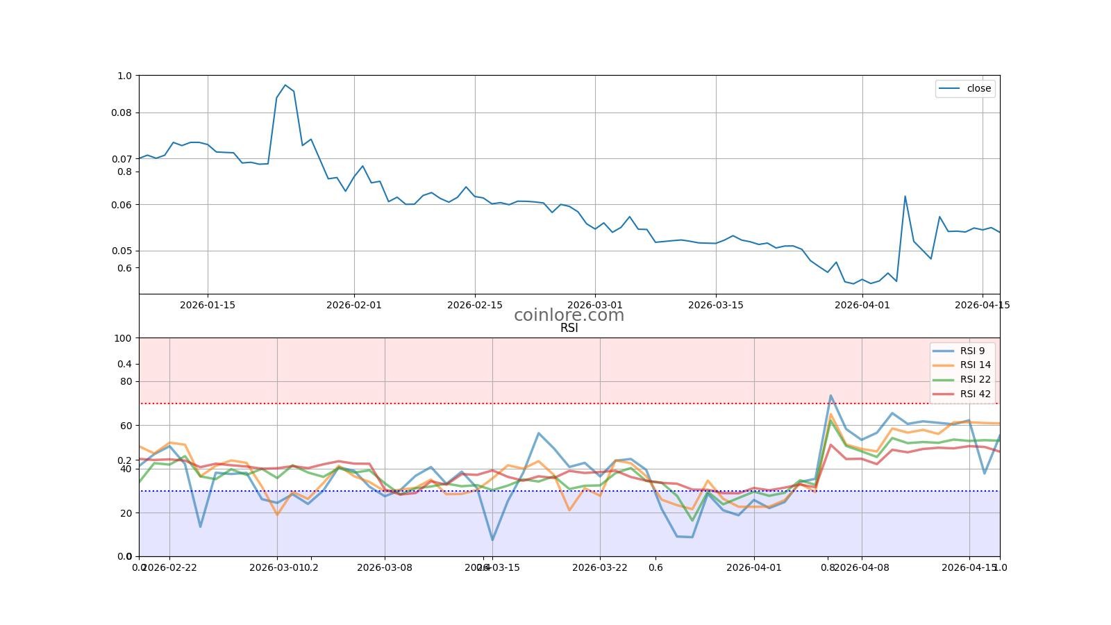 Paycoin RSI indicator