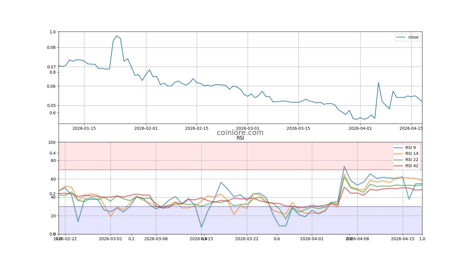 Paycoin RSI indicator
