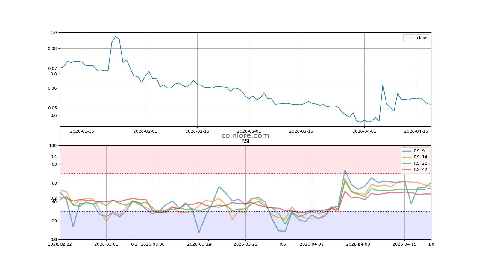 Paycoin RSI indicator