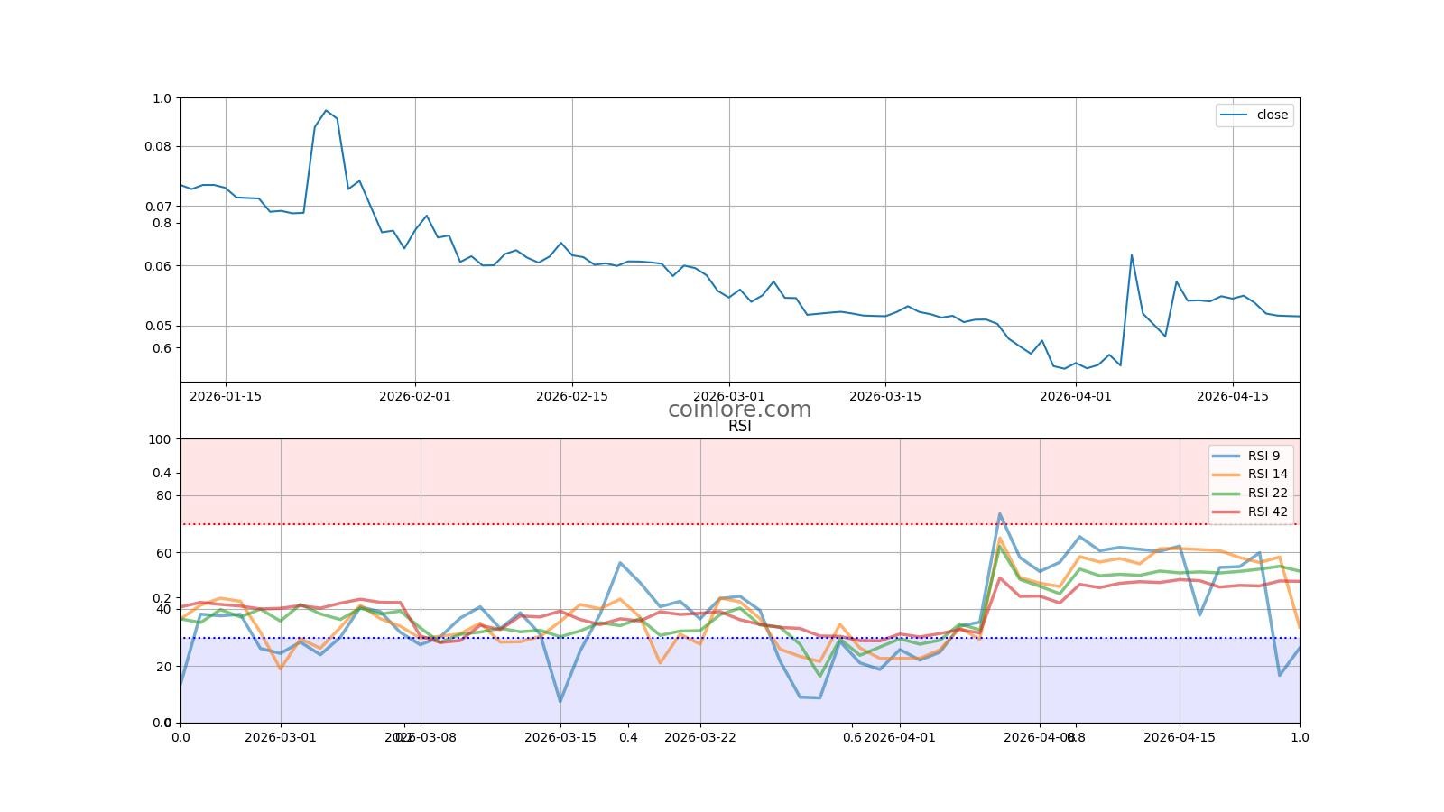 Paycoin RSI indicator
