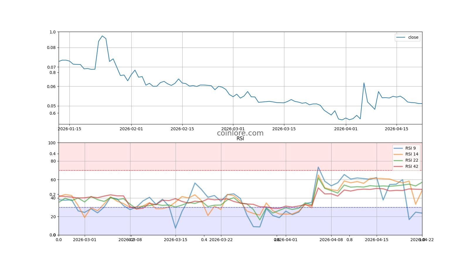 Paycoin RSI indicator