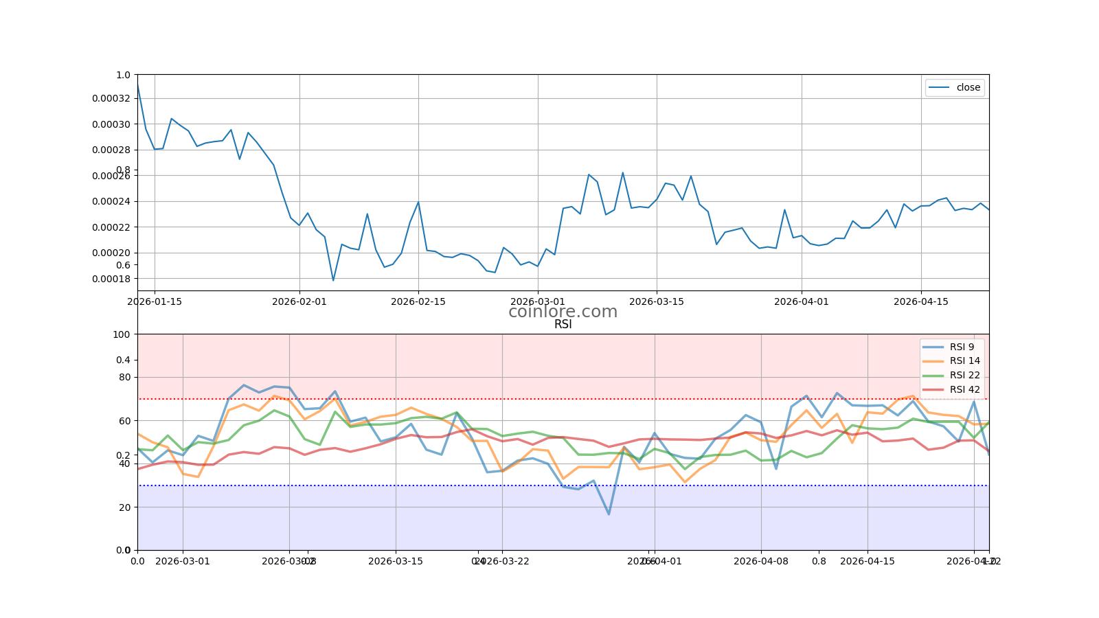 Paycent RSI indicator