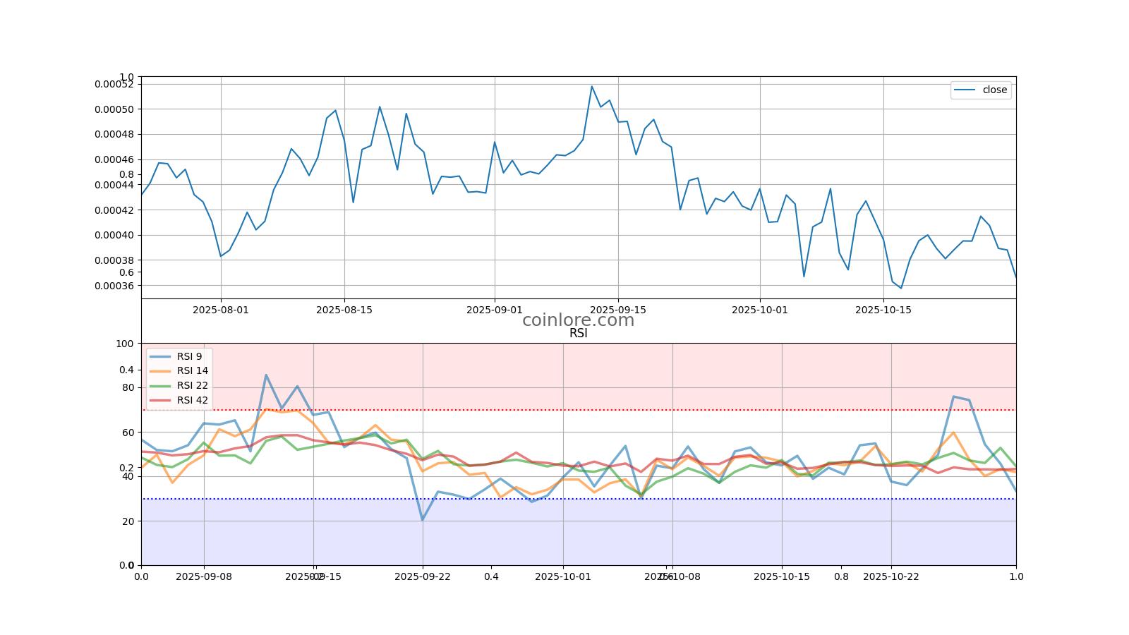 Paycent RSI indicator