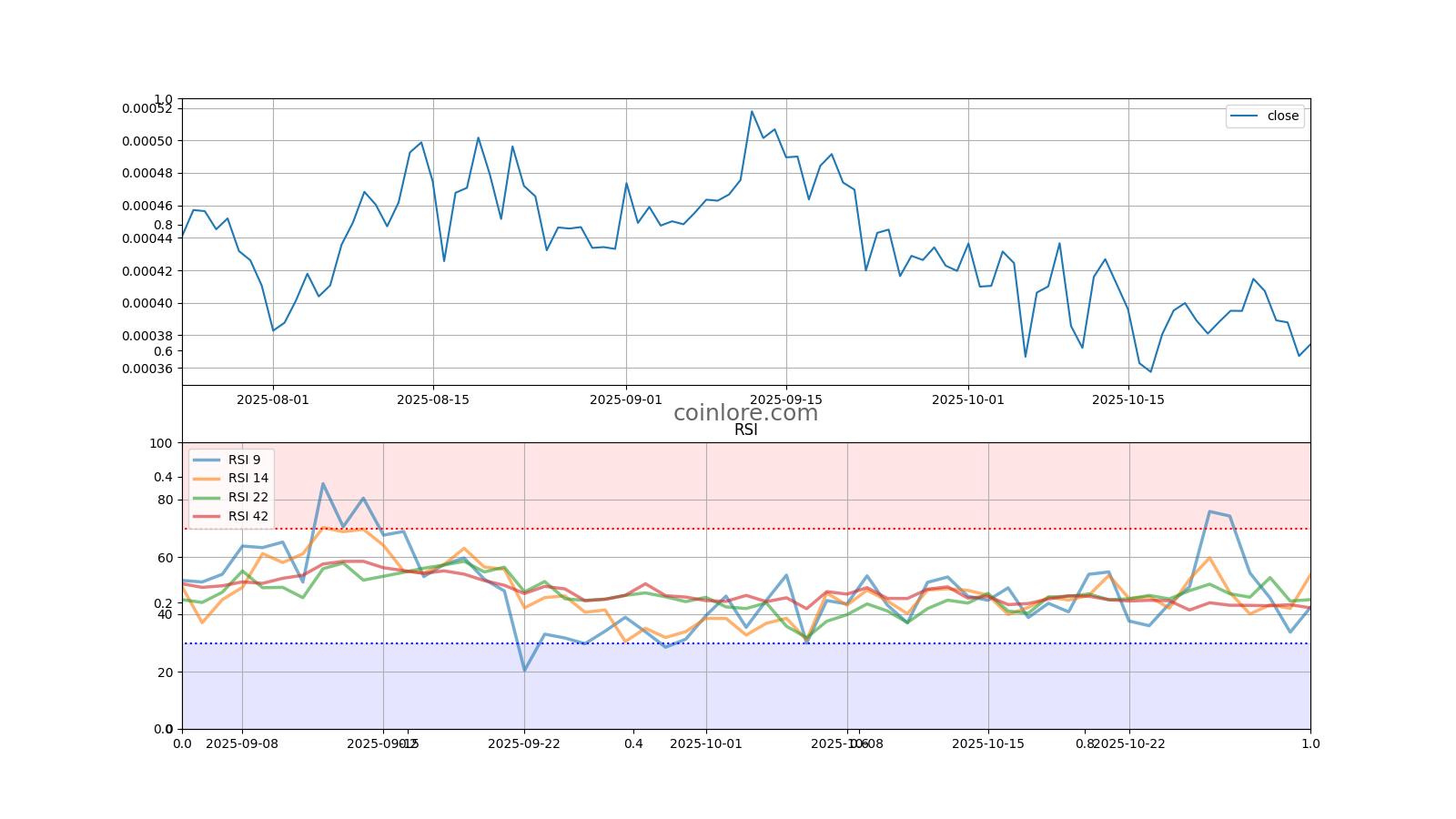 Paycent RSI indicator