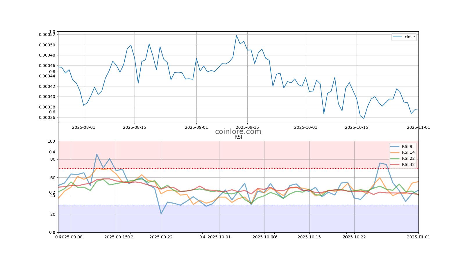 Paycent RSI indicator