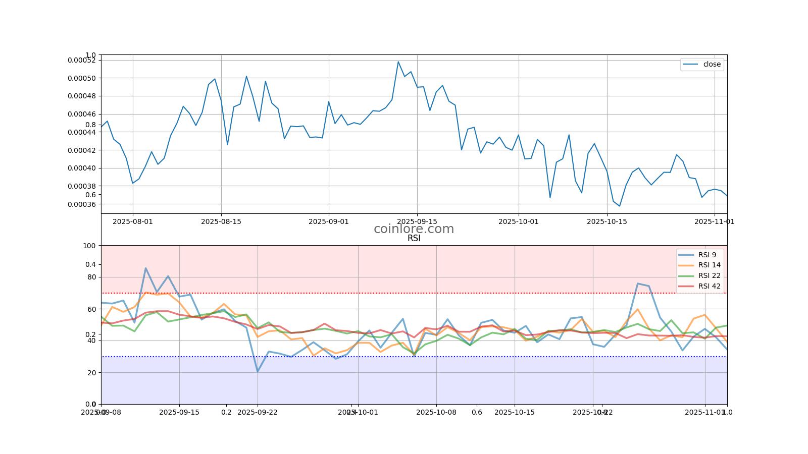 Paycent RSI indicator