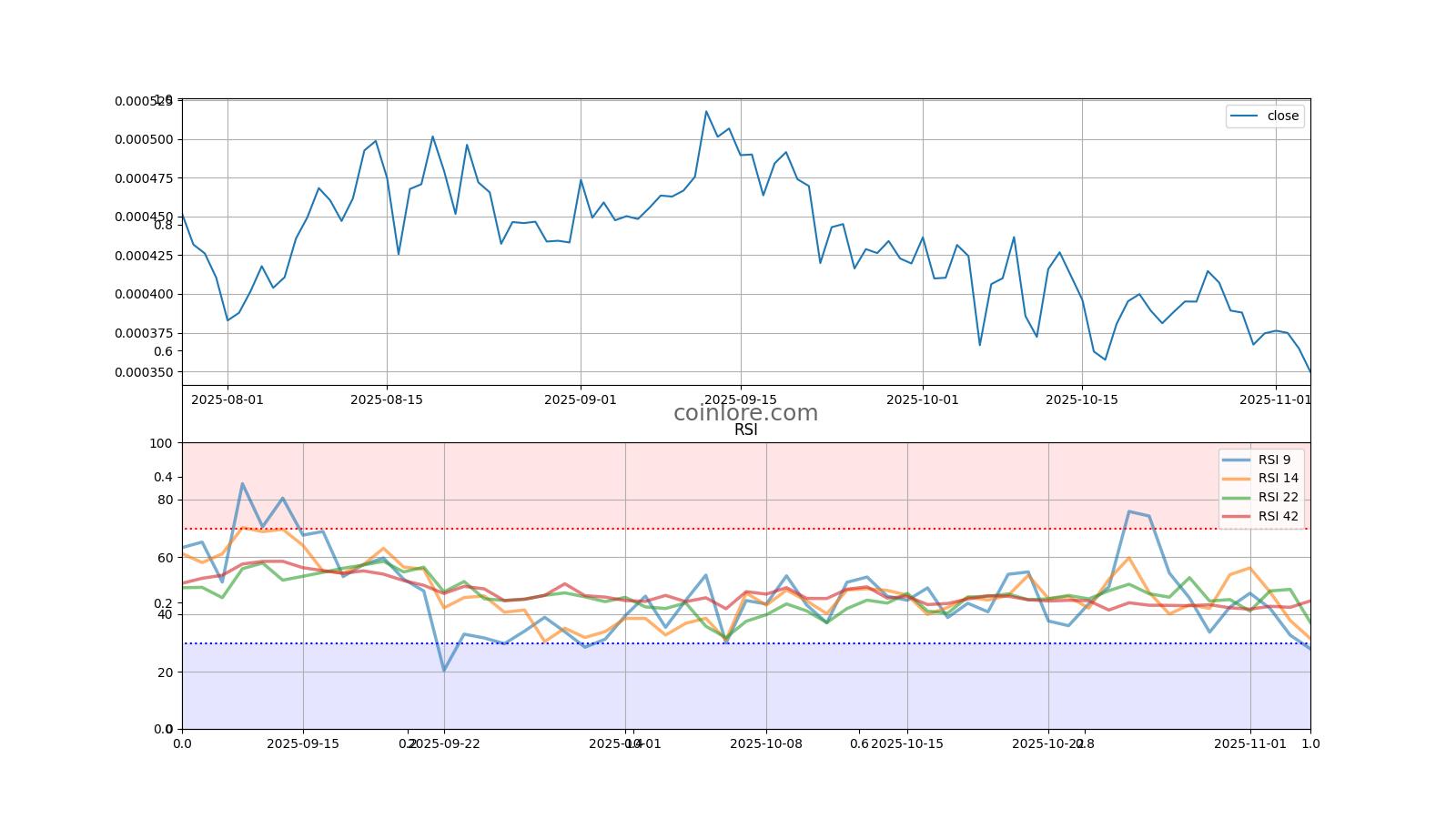 Paycent RSI indicator