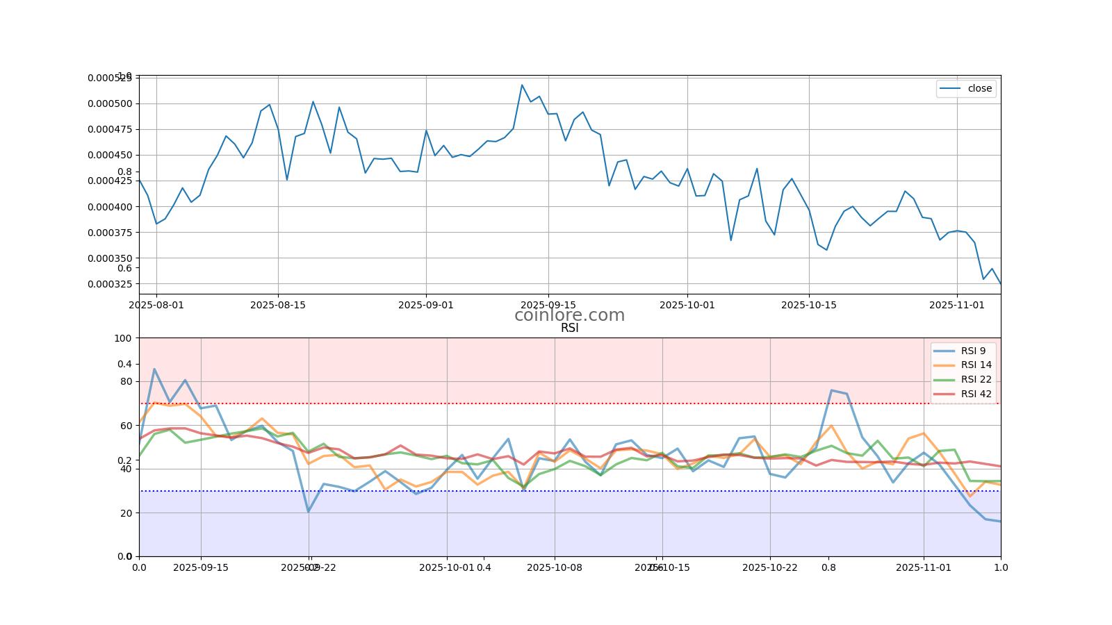 Paycent RSI indicator