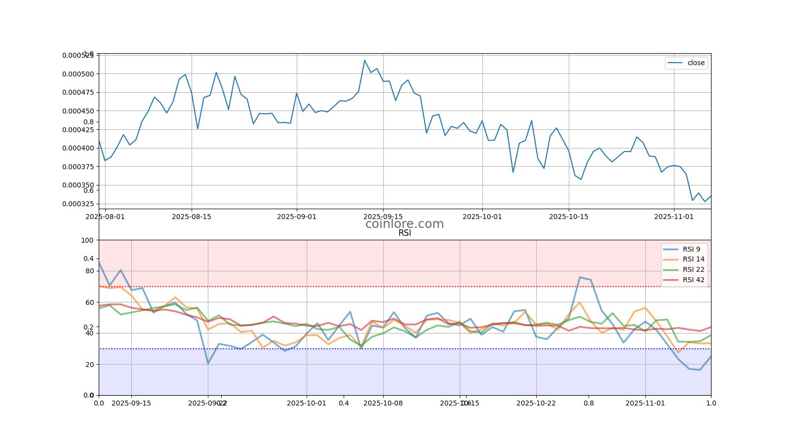 Paycent RSI indicator