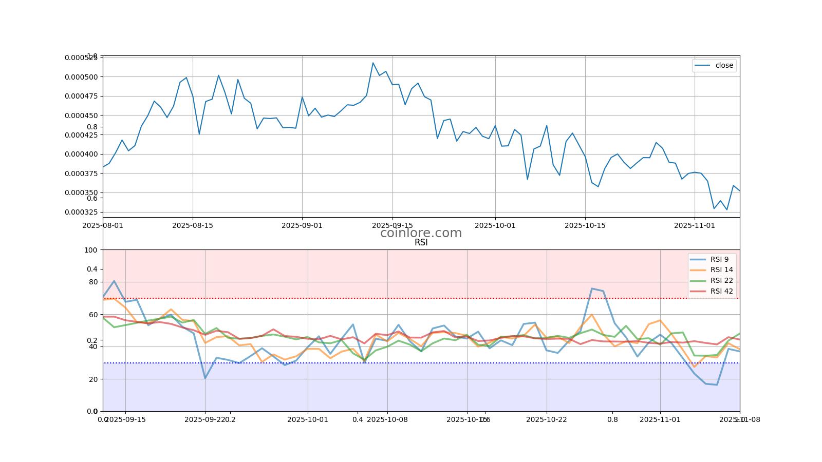 Paycent RSI indicator