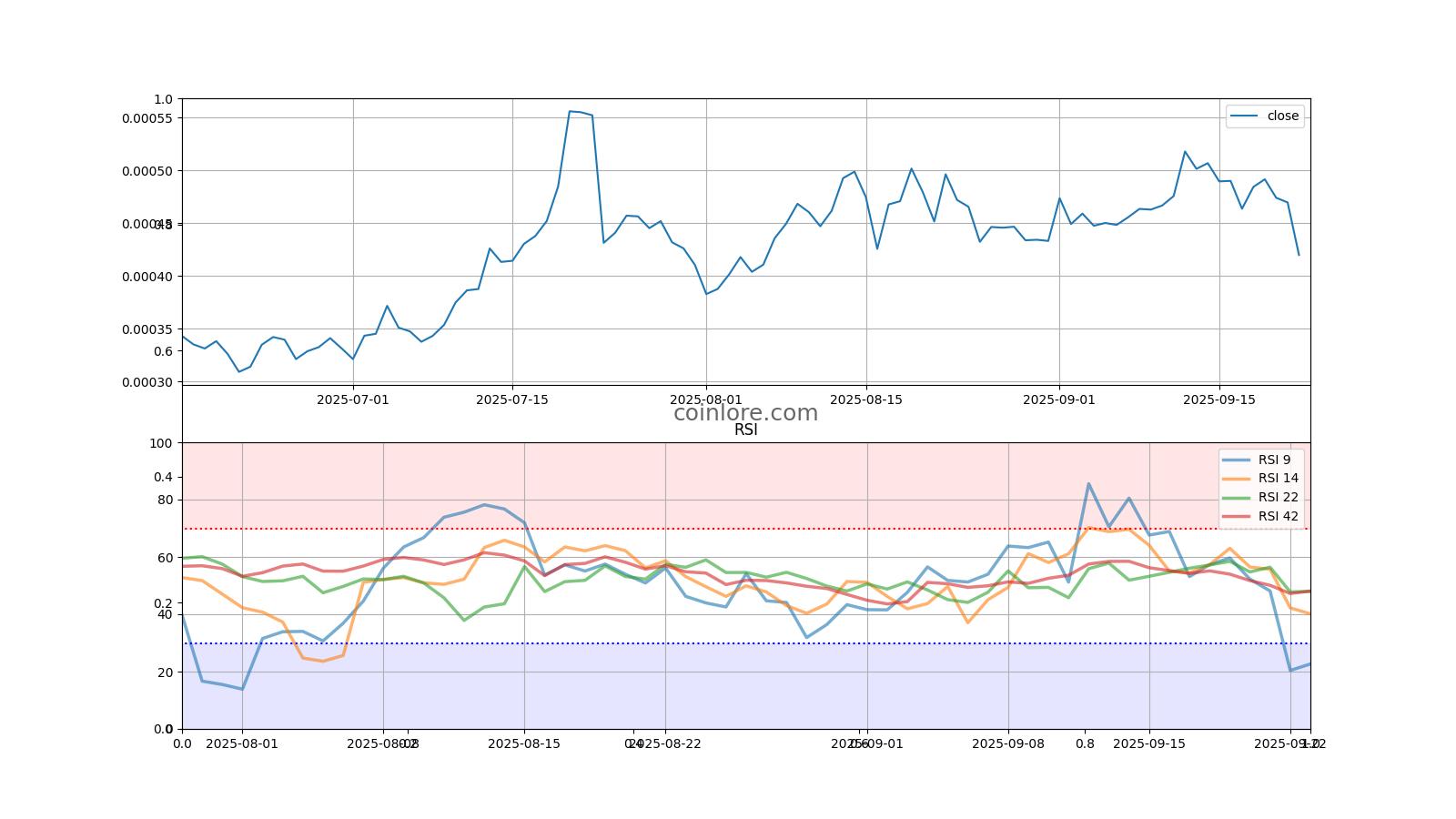 Paycent RSI indicator