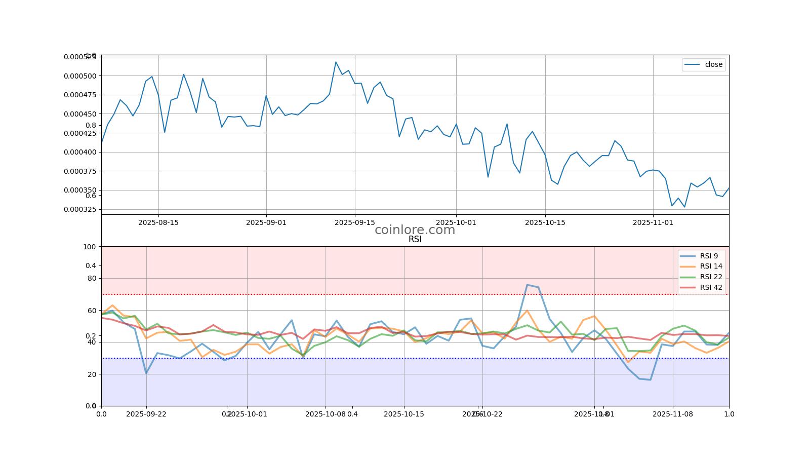 Paycent RSI indicator