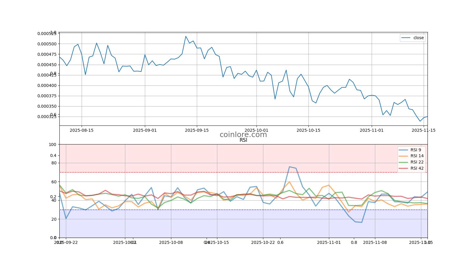 Paycent RSI indicator