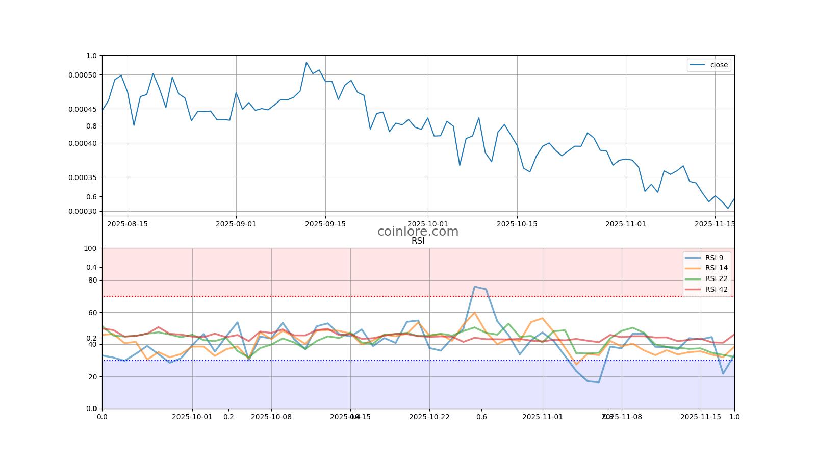 Paycent RSI indicator