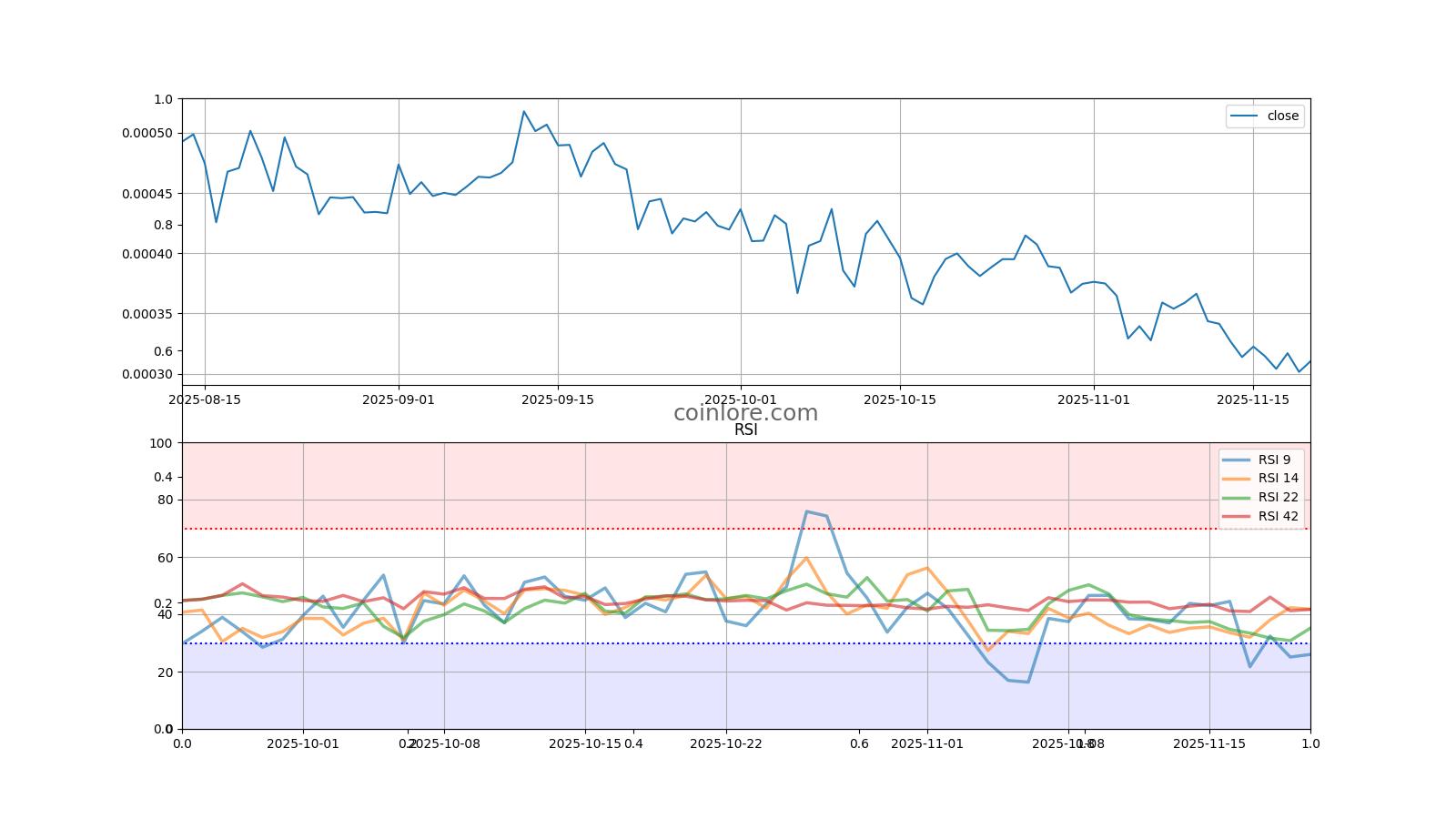 Paycent RSI indicator