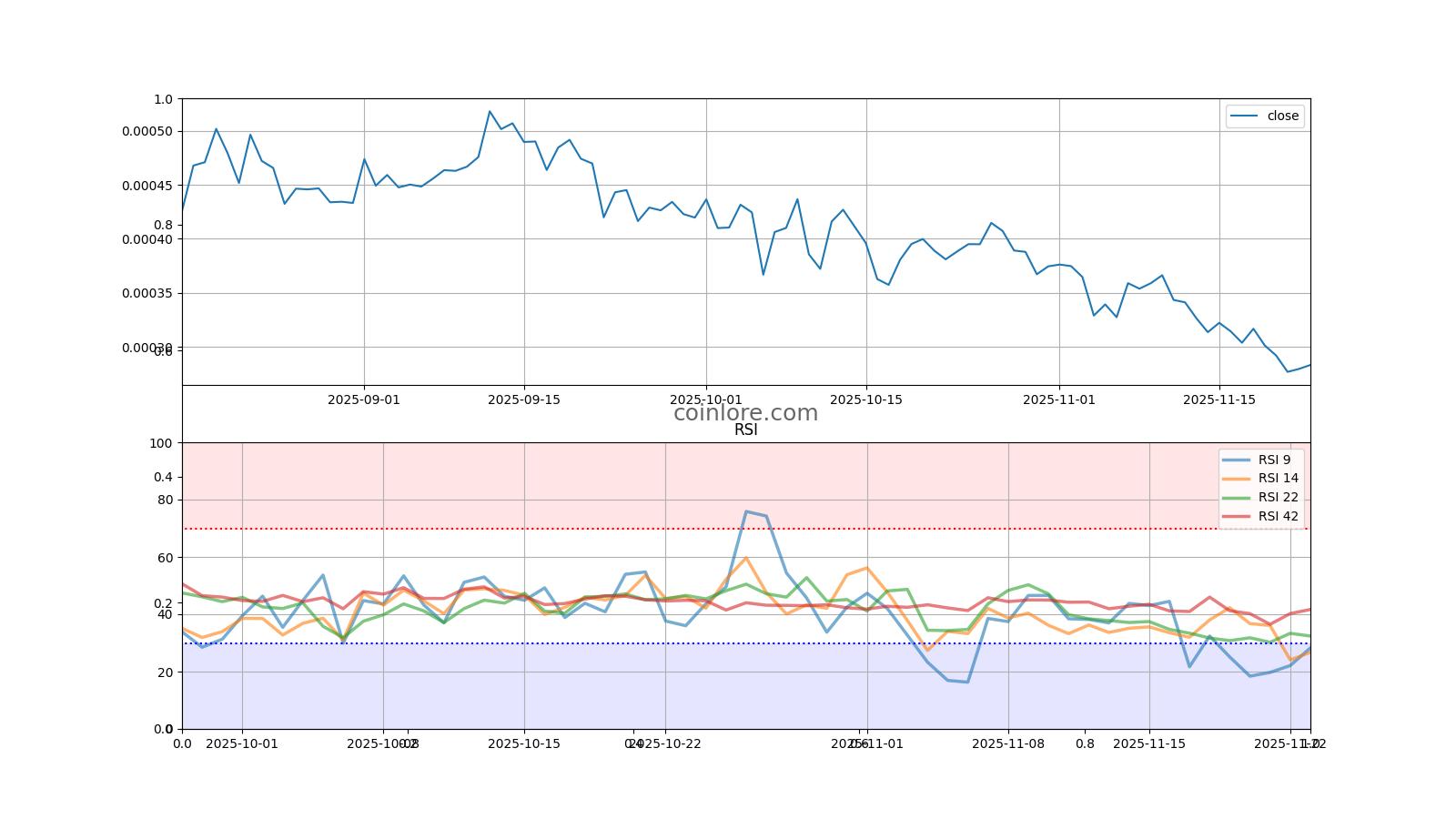 Paycent RSI indicator