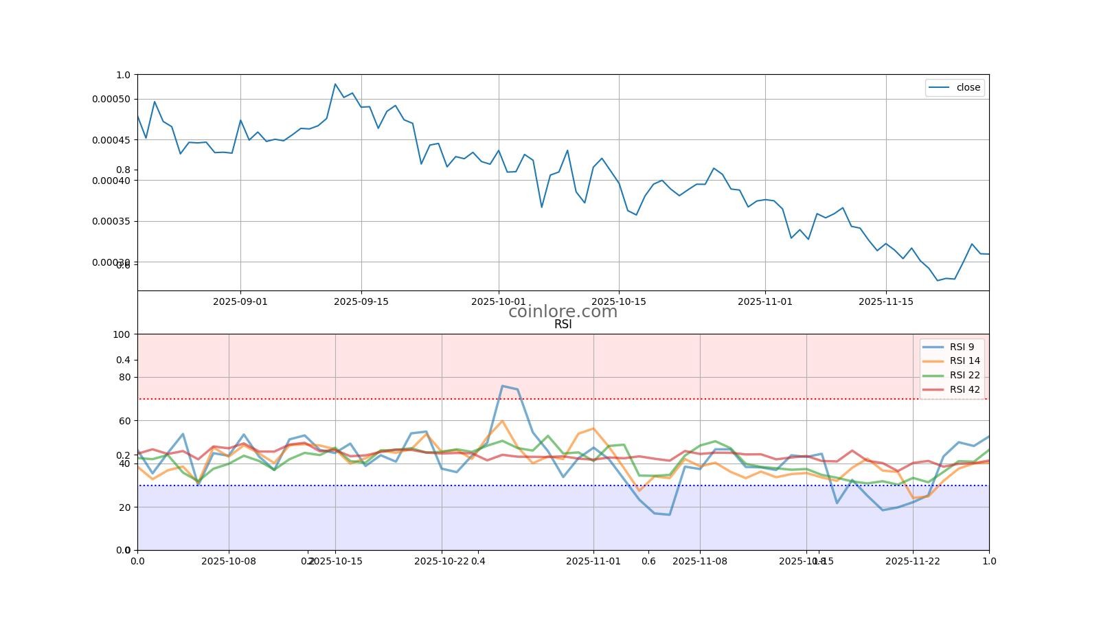 Paycent RSI indicator