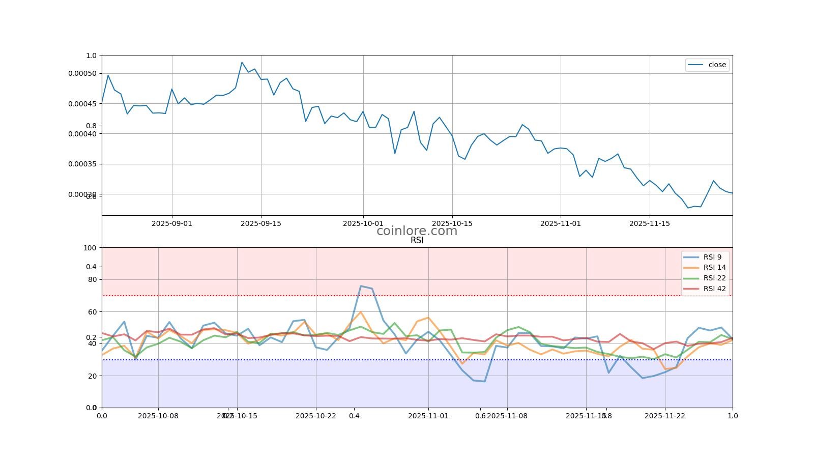 Paycent RSI indicator