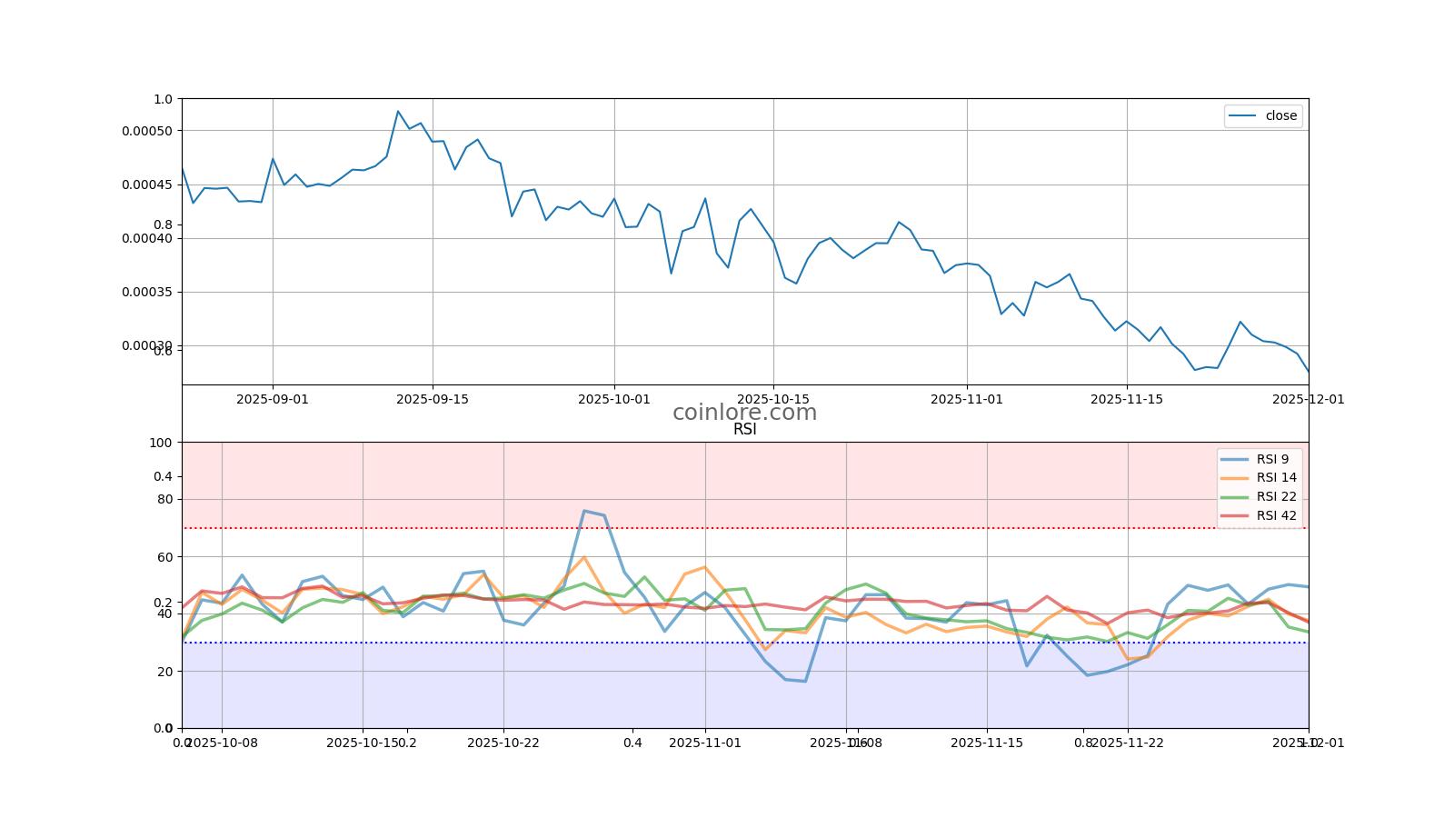 Paycent RSI indicator
