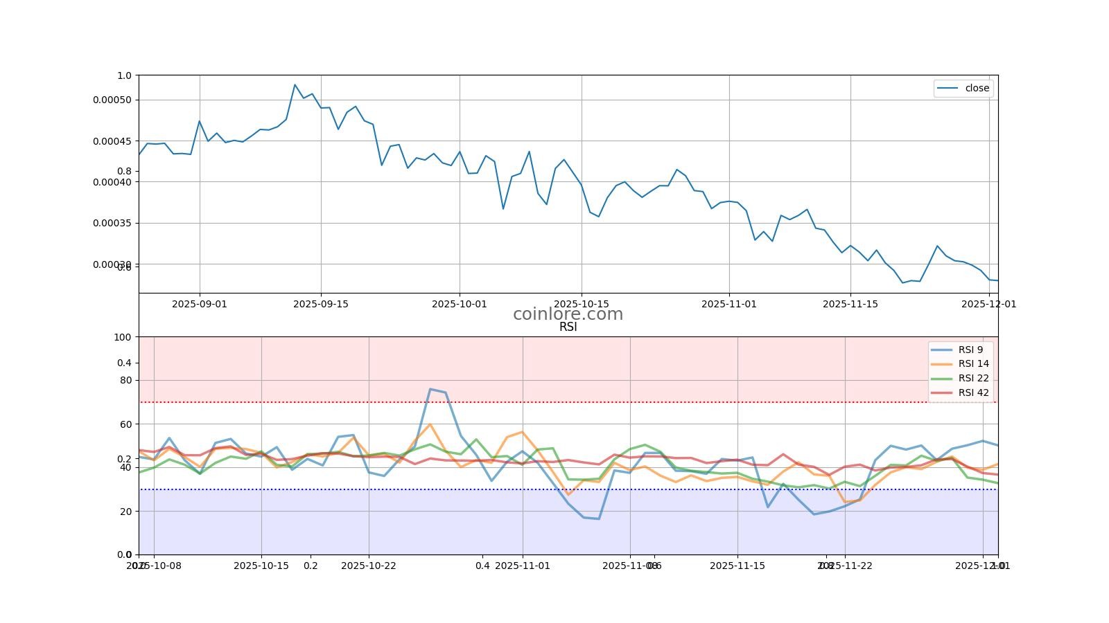 Paycent RSI indicator