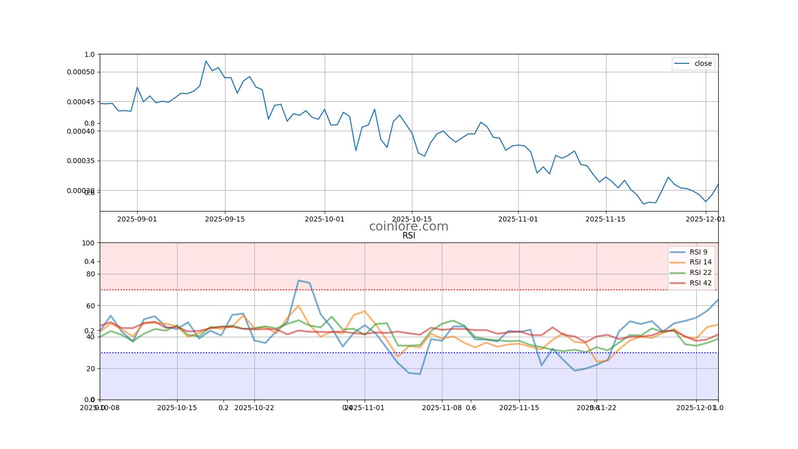 Paycent RSI indicator