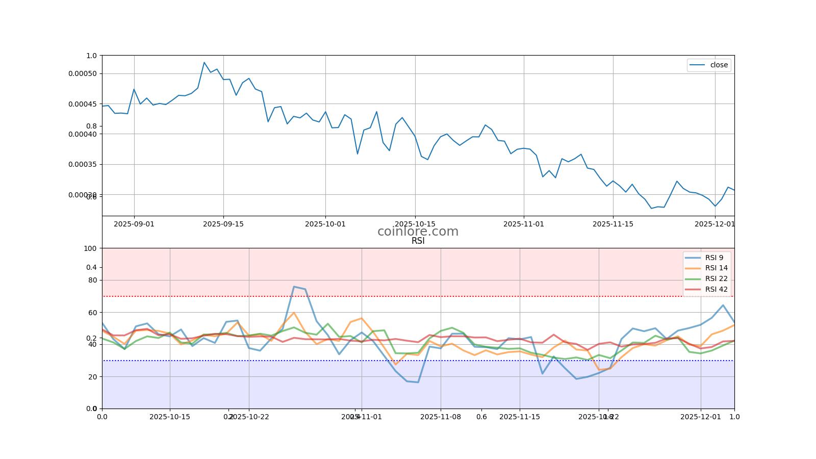 Paycent RSI indicator