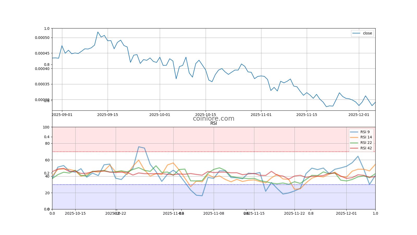 Paycent RSI indicator