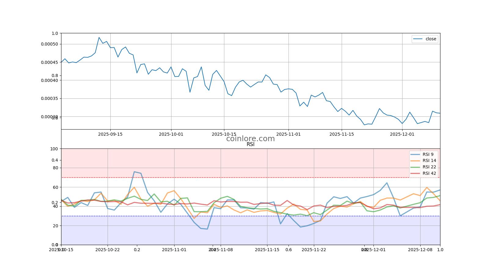 Paycent RSI indicator