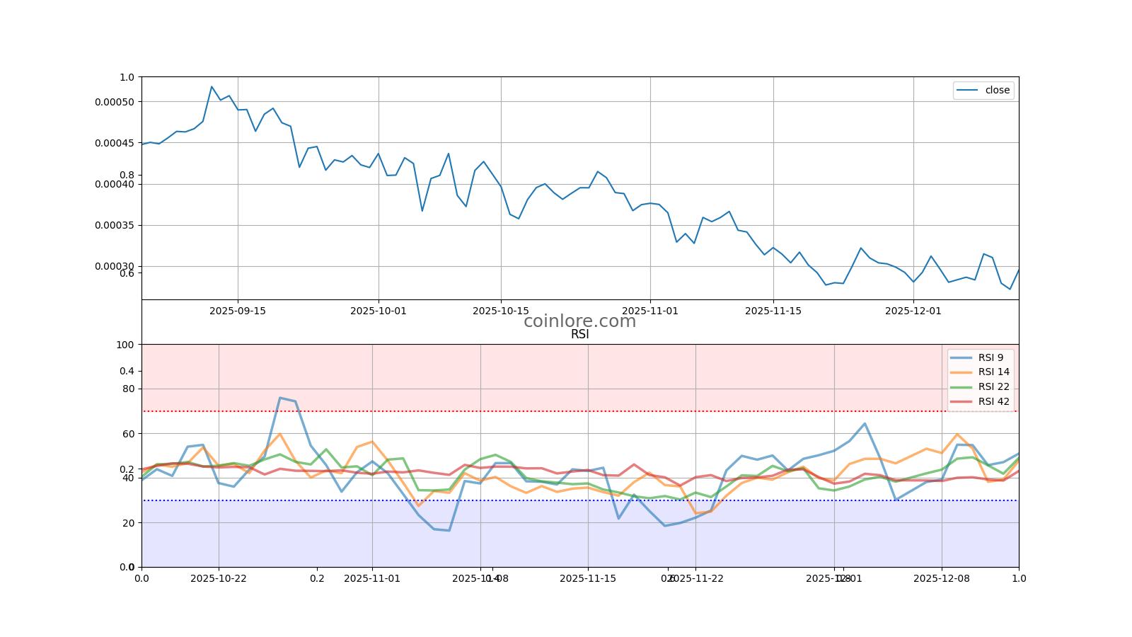 Paycent RSI indicator