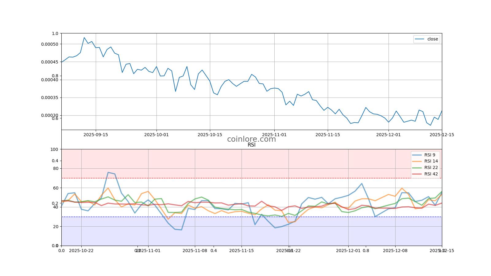 Paycent RSI indicator