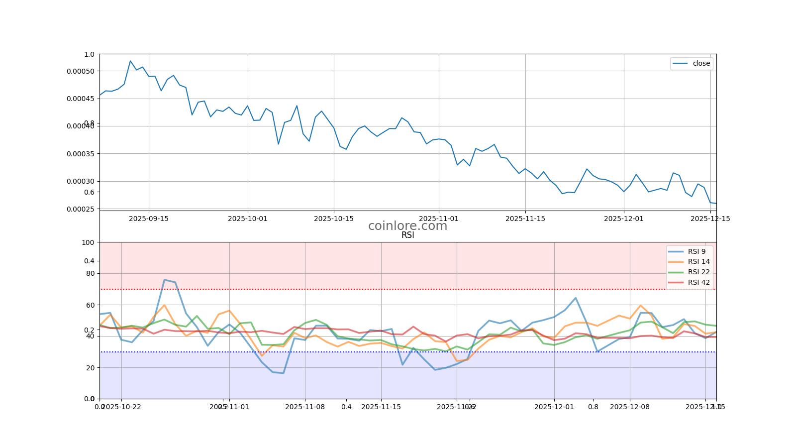 Paycent RSI indicator