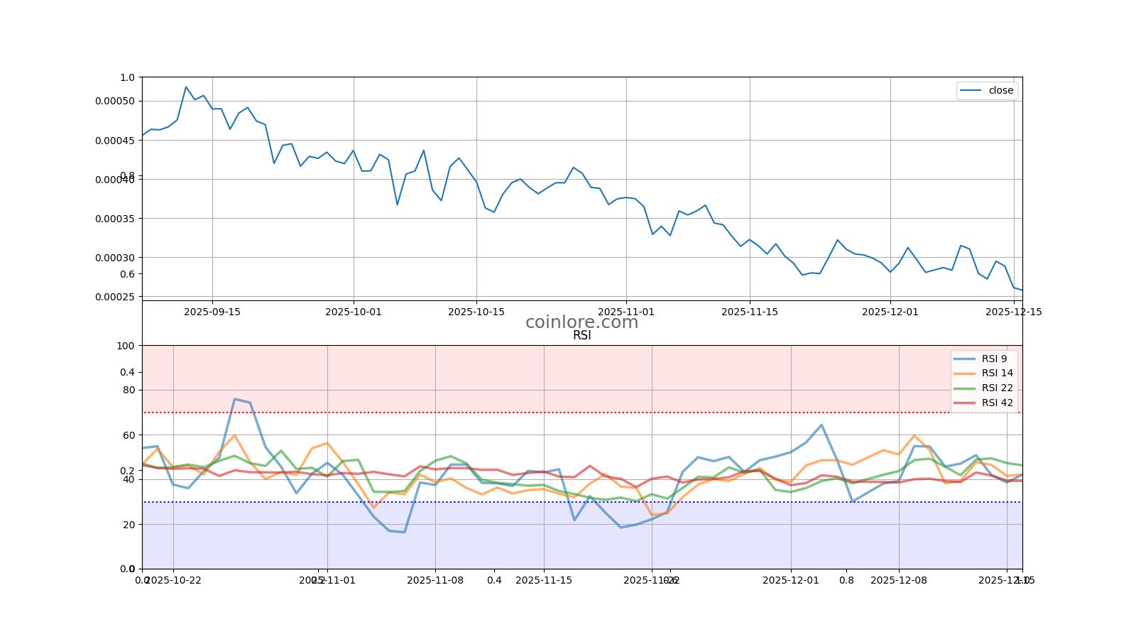 Paycent RSI indicator