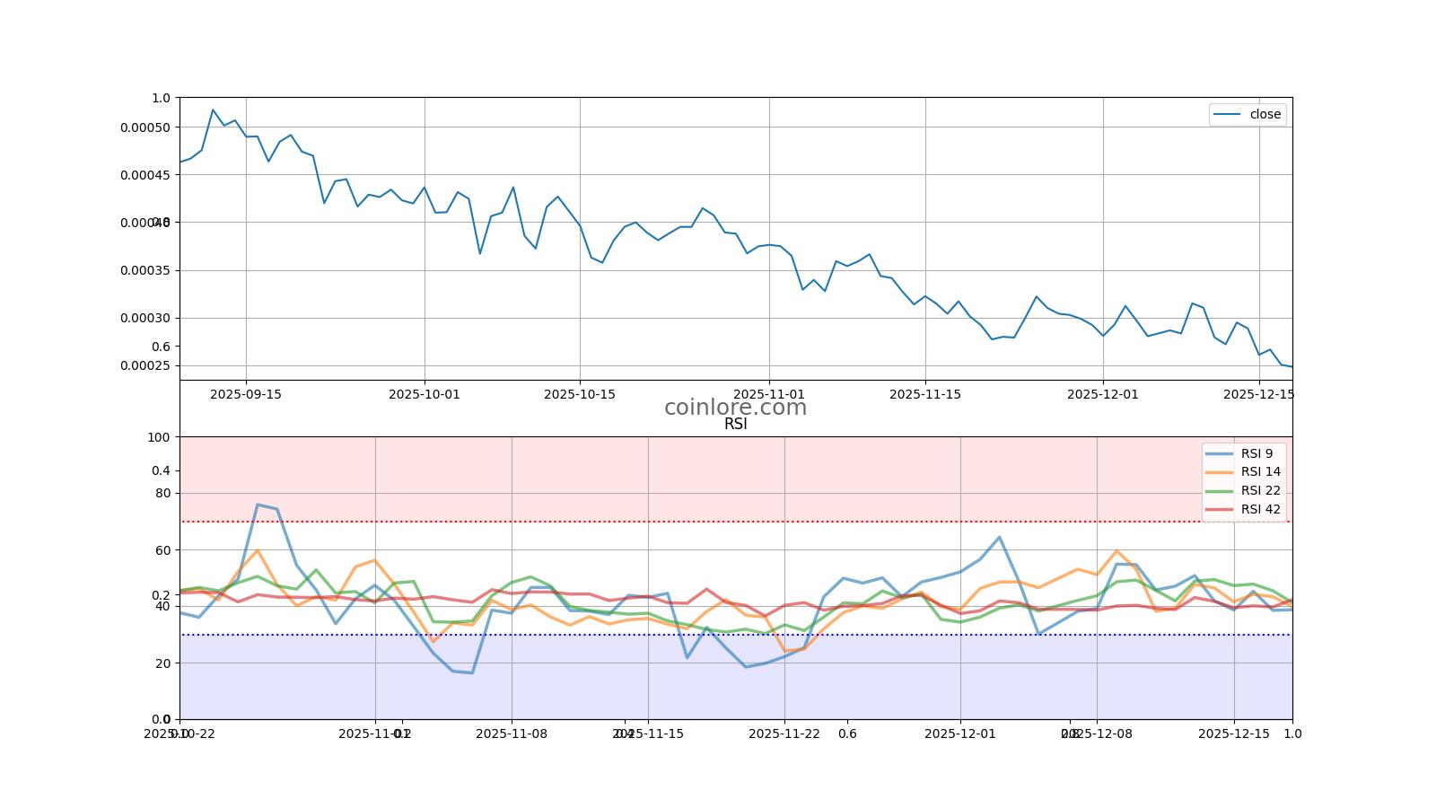 Paycent RSI indicator