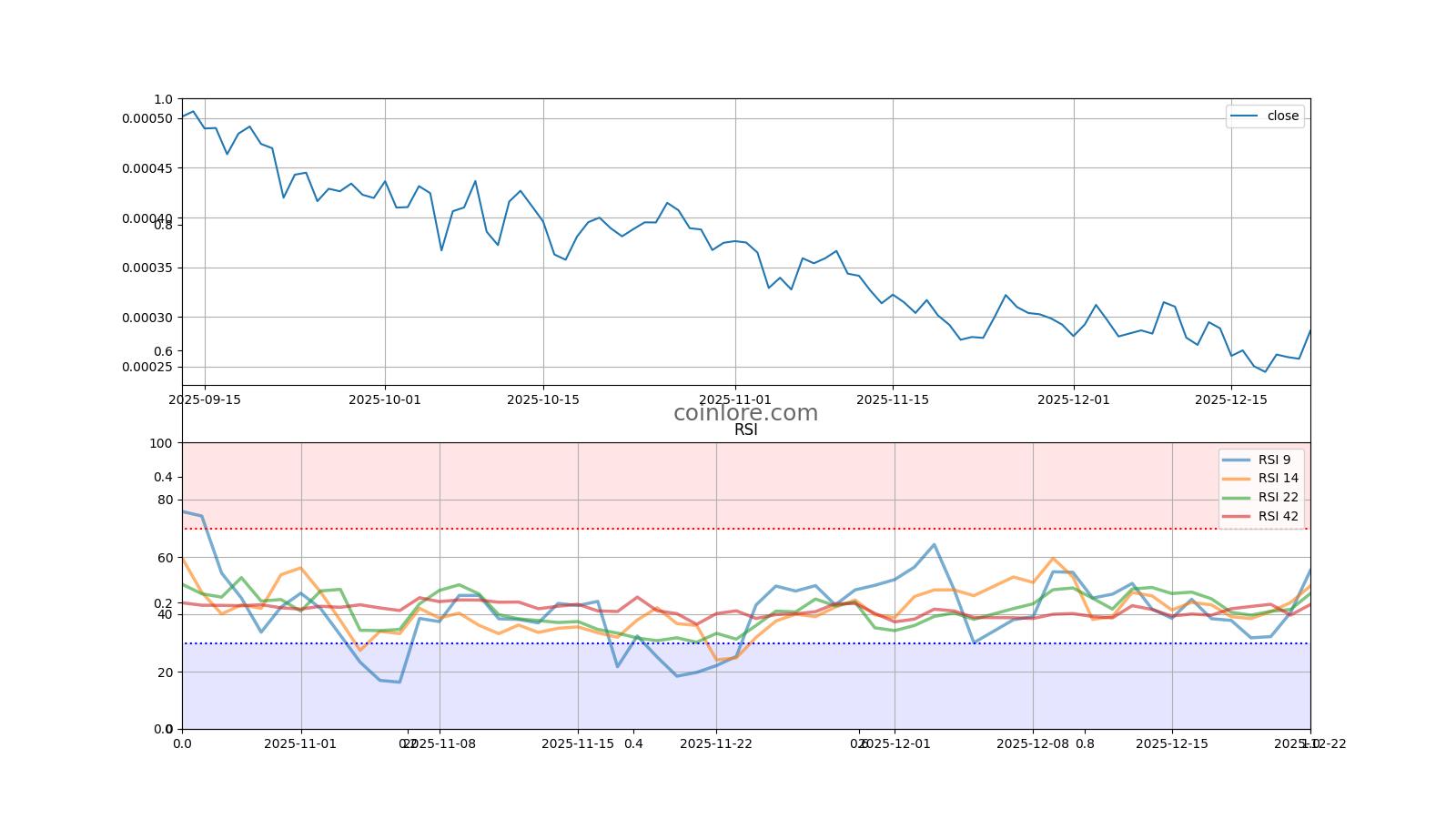 Paycent RSI indicator