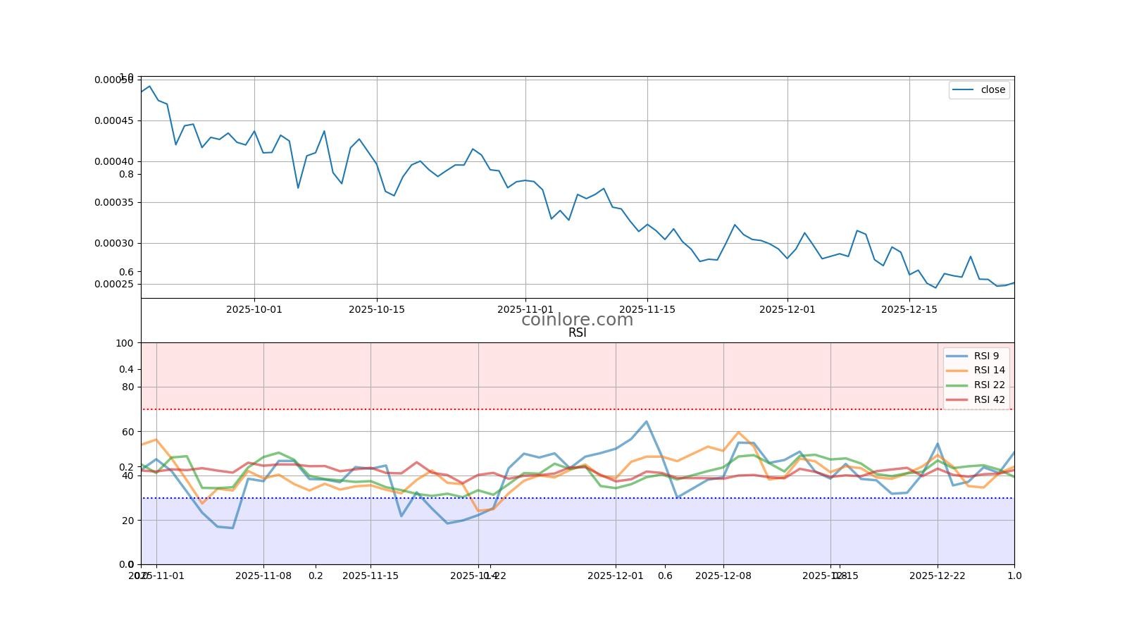 Paycent RSI indicator