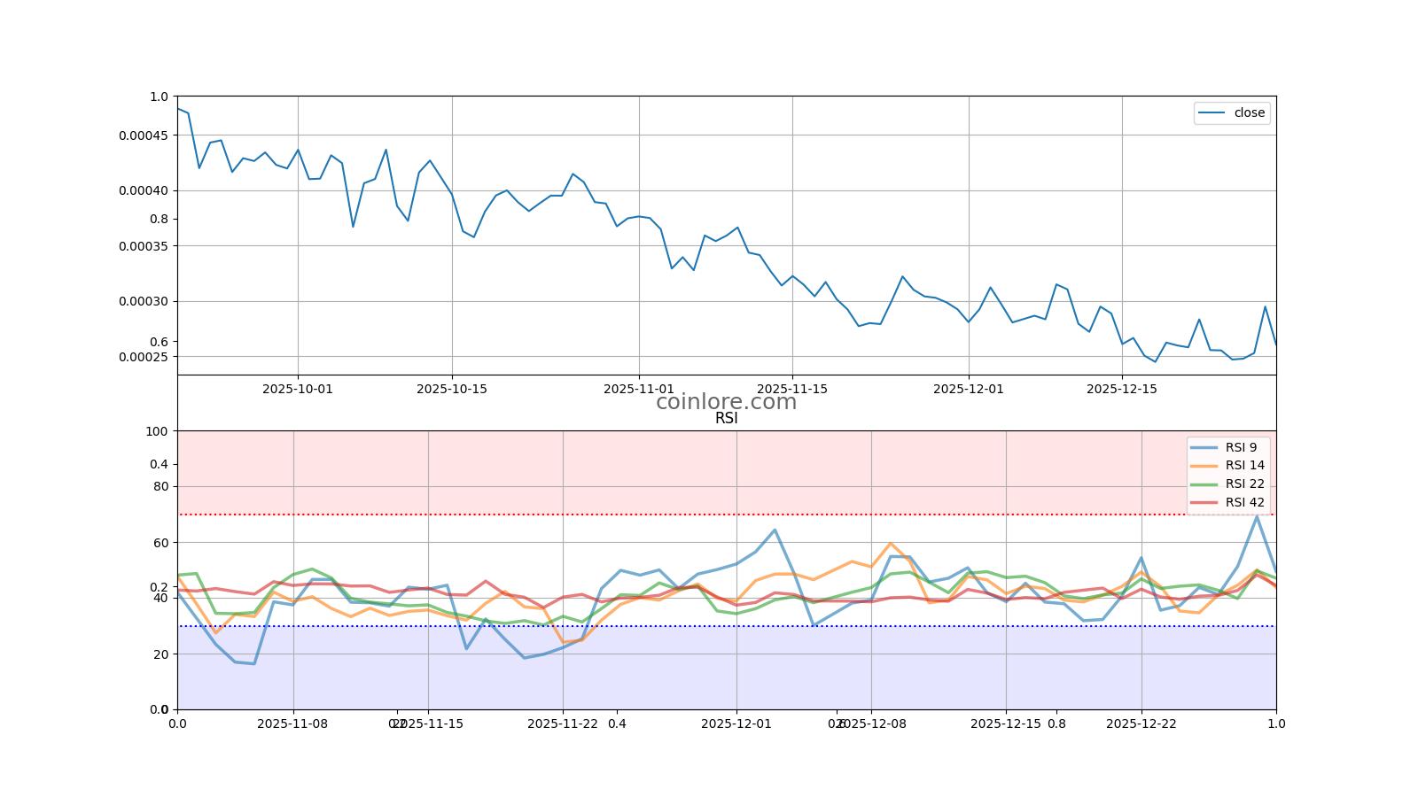 Paycent RSI indicator