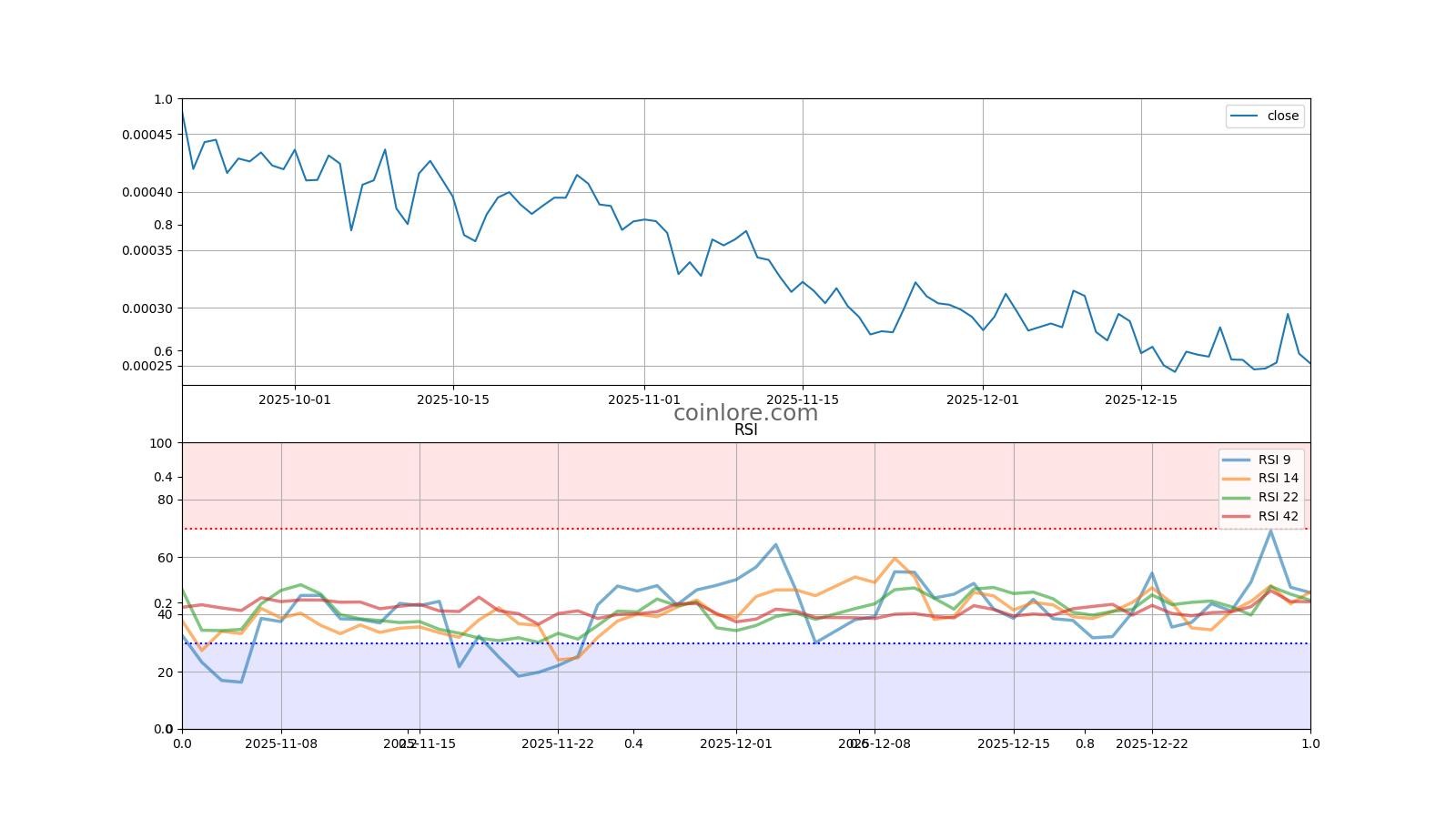 Paycent RSI indicator