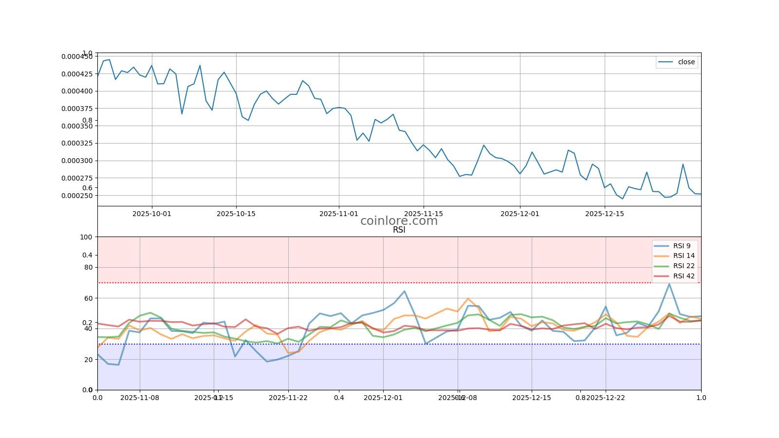Paycent RSI indicator