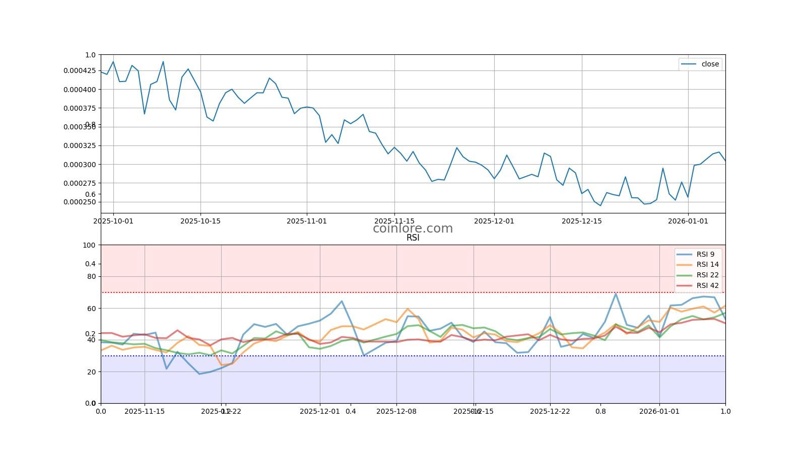 Paycent RSI indicator