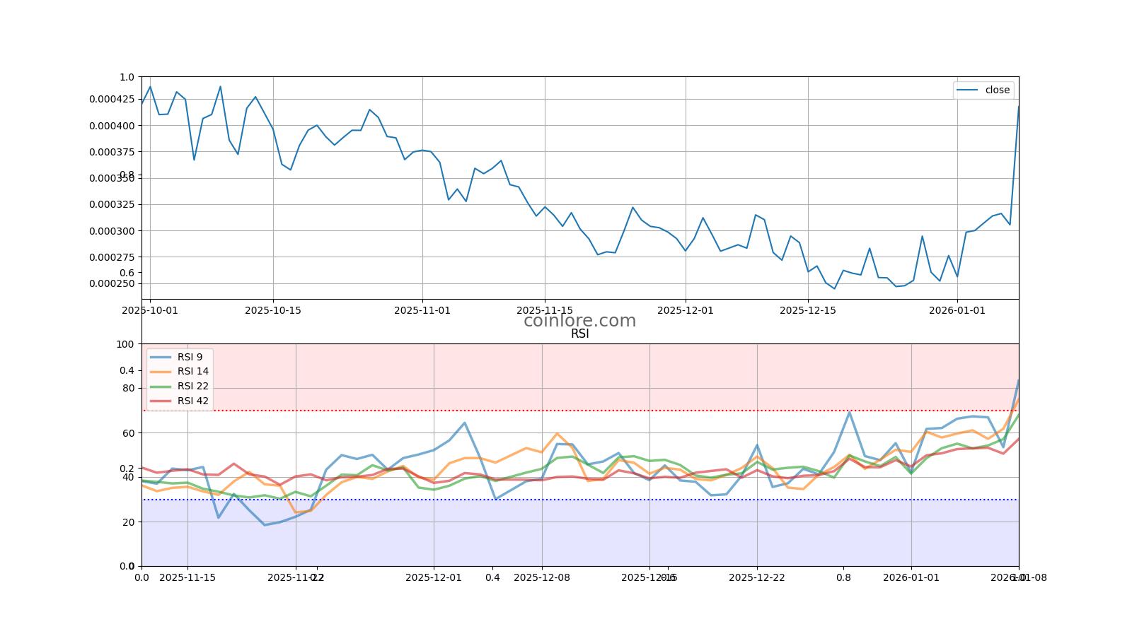 Paycent RSI indicator
