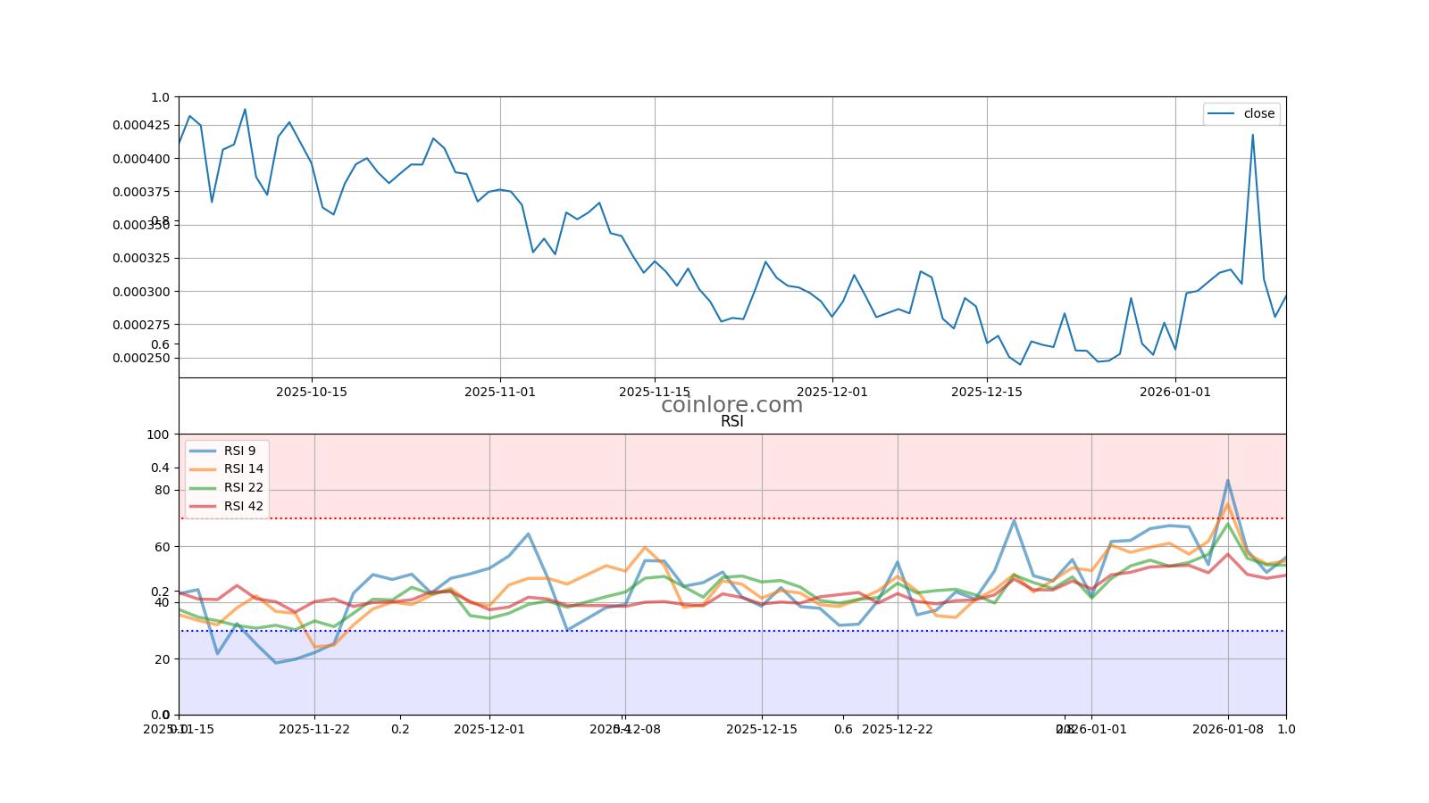 Paycent RSI indicator