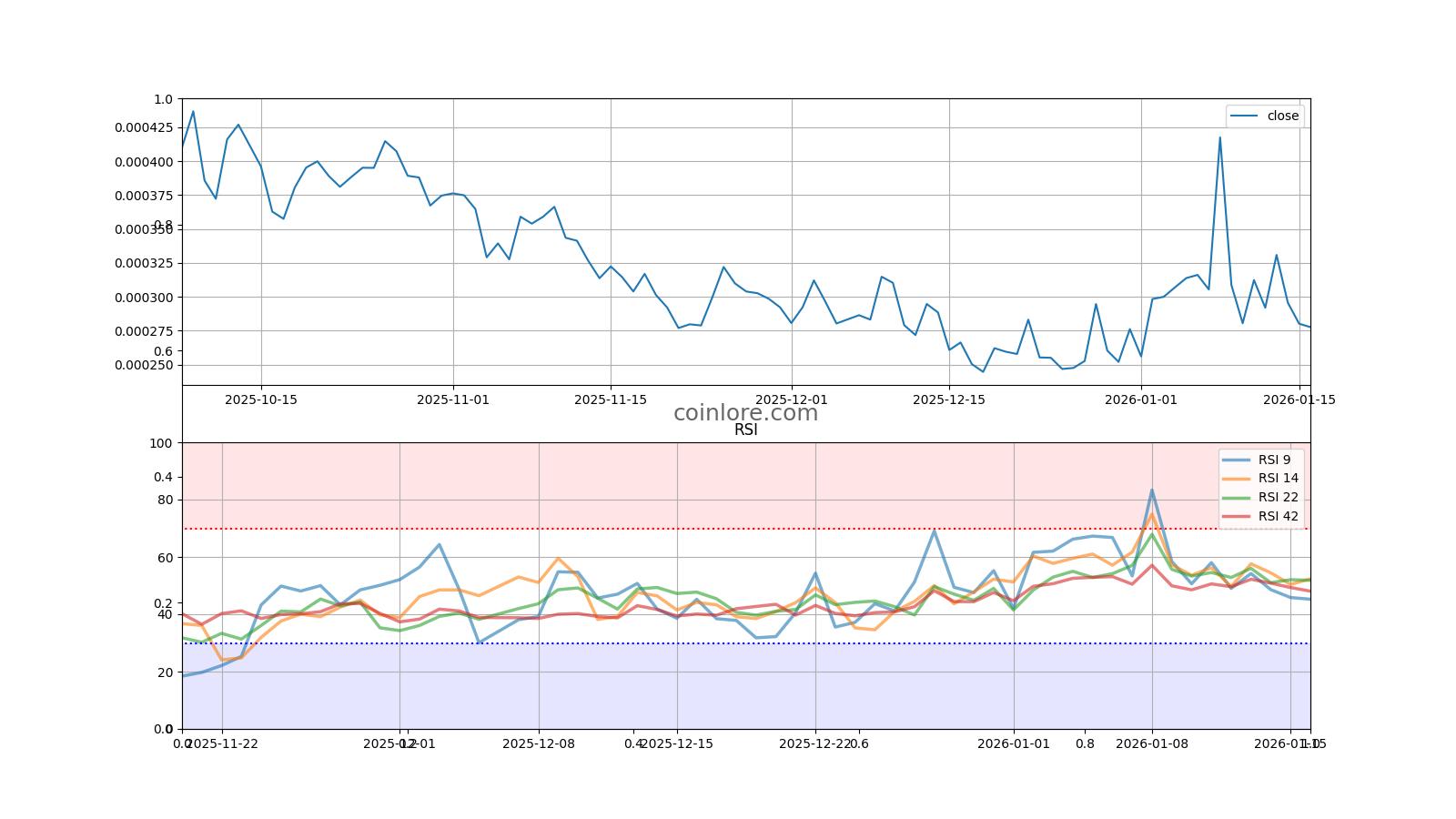 Paycent RSI indicator
