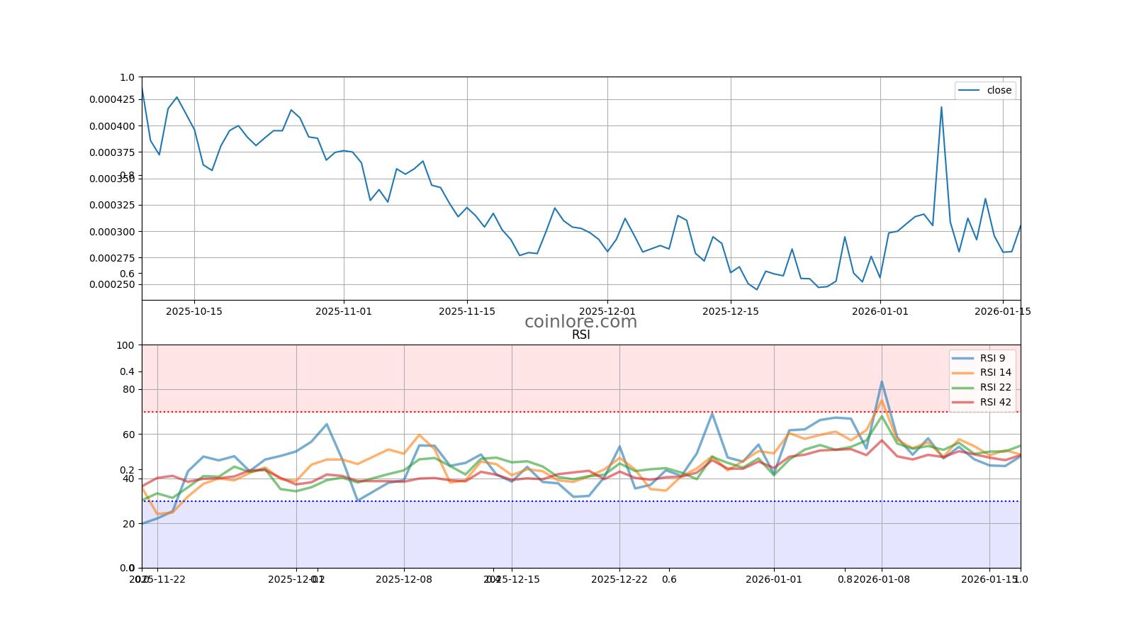 Paycent RSI indicator
