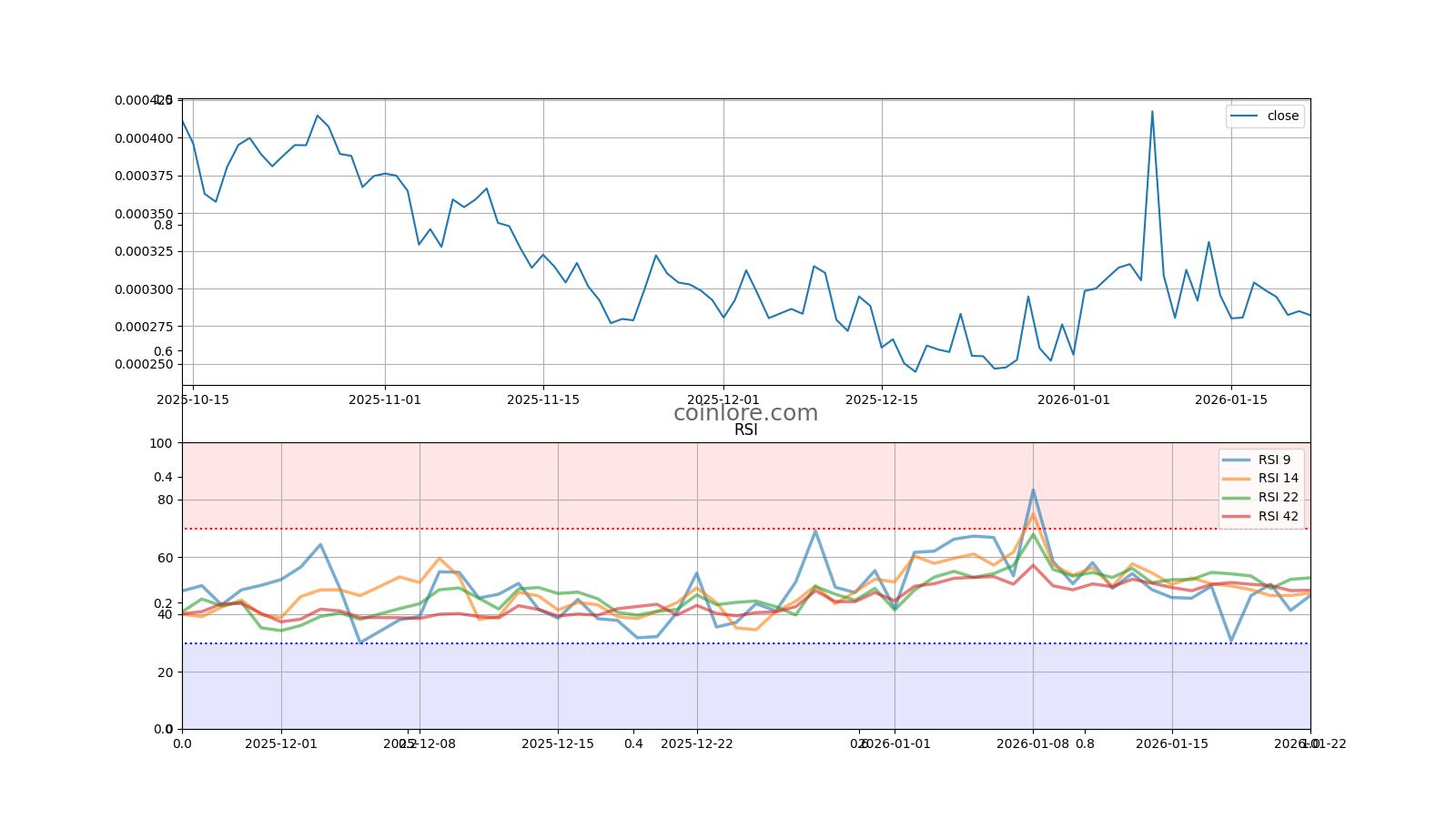 Paycent RSI indicator